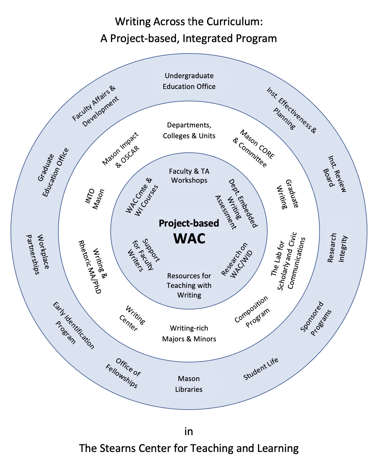 Our Partners – Writing Across the Curriculum